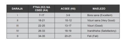 (NECTA) Matokeo Ya Kidato Cha Pili 2022/2023 Form Two - Price in Tanzania
